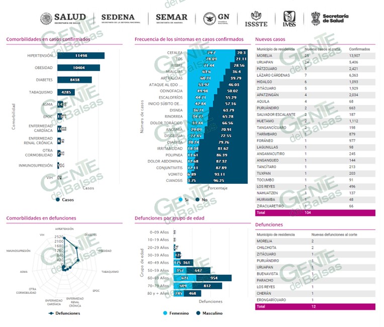 LC continúa con un dígito en nuevos casos de COVID-19 | Gente del Balsas